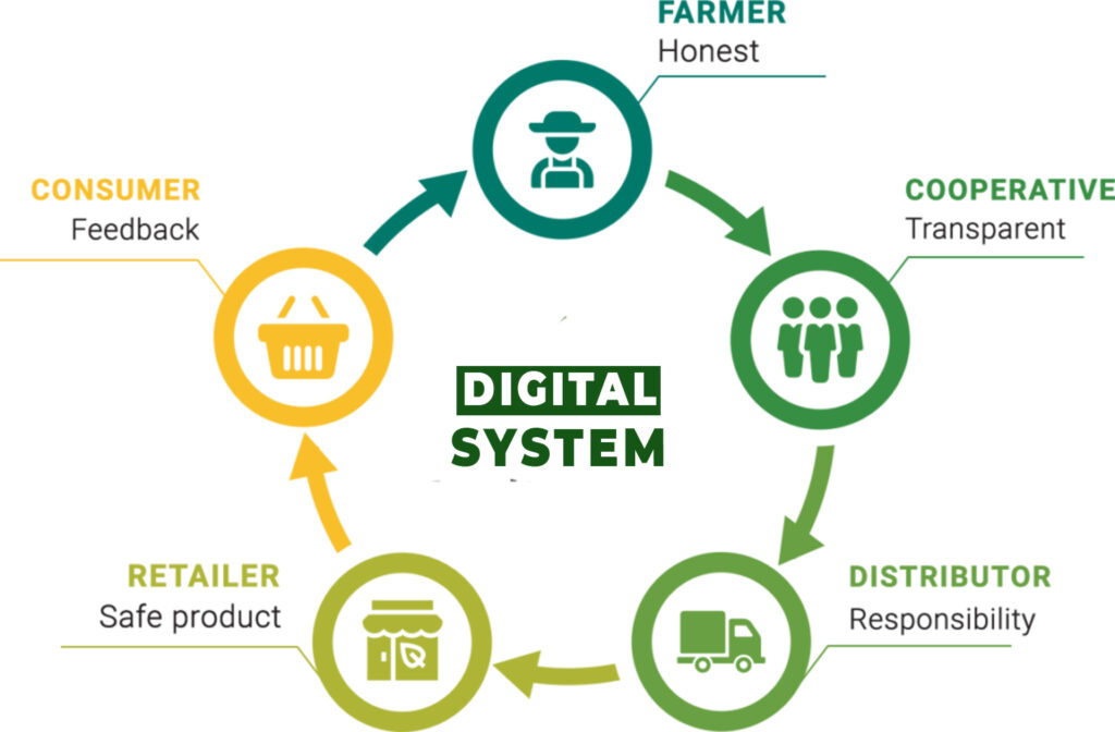 Digital Traceability for Agricultural Products on the Blockchain platform