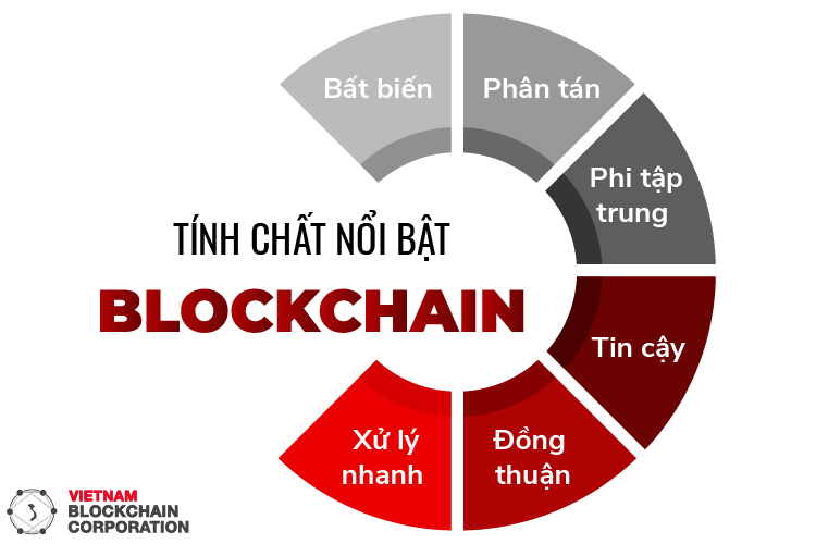 Blockchain là gì? Những Khái niệm “Công nghệ Blockchain” trên Thế giới