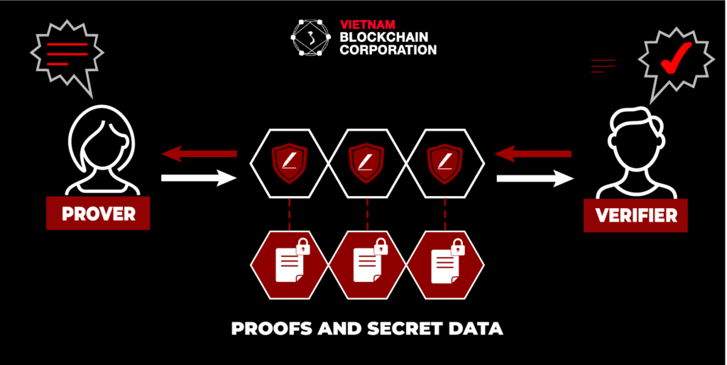 Tìm hiểu về: Công nghệ Mật mã học Zero-knowledge proof (ZKP)