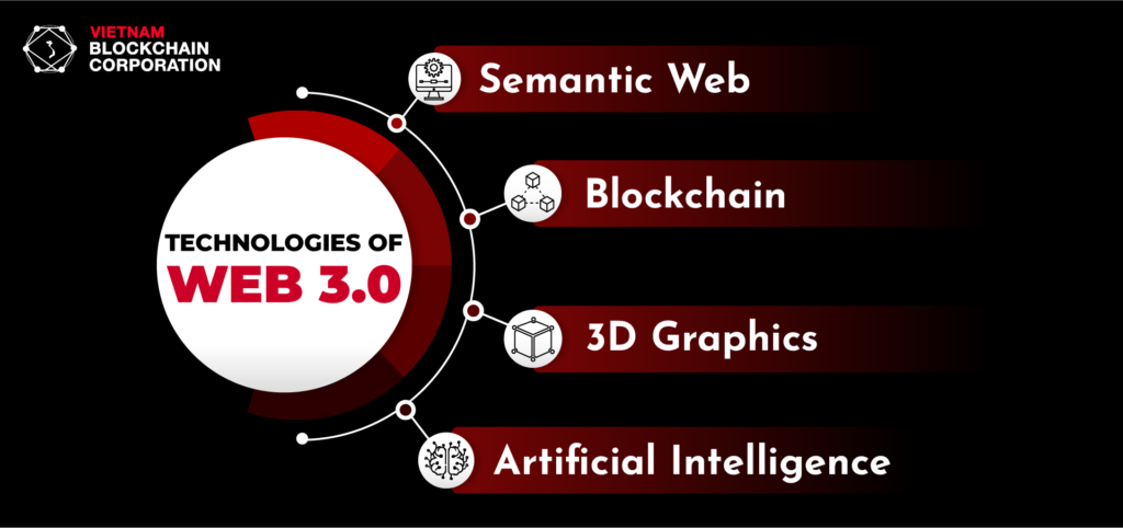 WEB 3.0 là gì? – Những điều cần biết về WEB 3.0