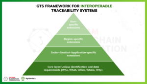 Build a traceability system complying with the GS1 standards