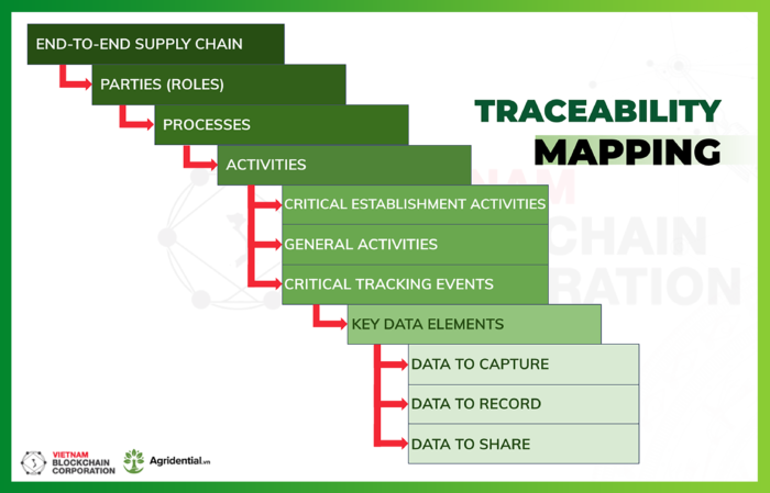 Build a traceability system complying with the GS1 standards