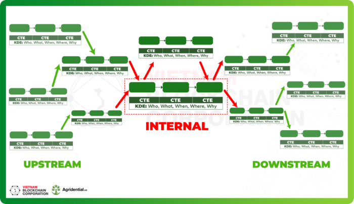 Build a traceability system complying with the GS1 standards