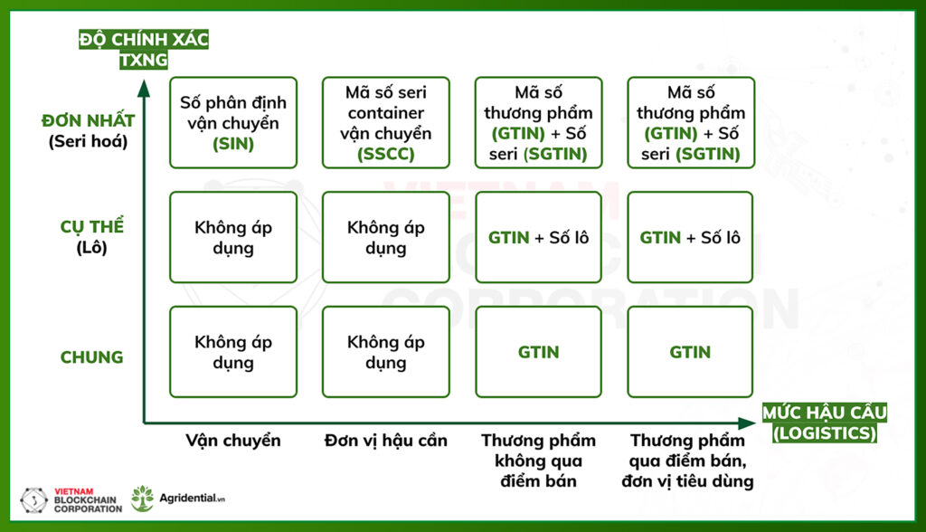 Truy xuất nguồn gốc theo tiêu chuẩn của GS1