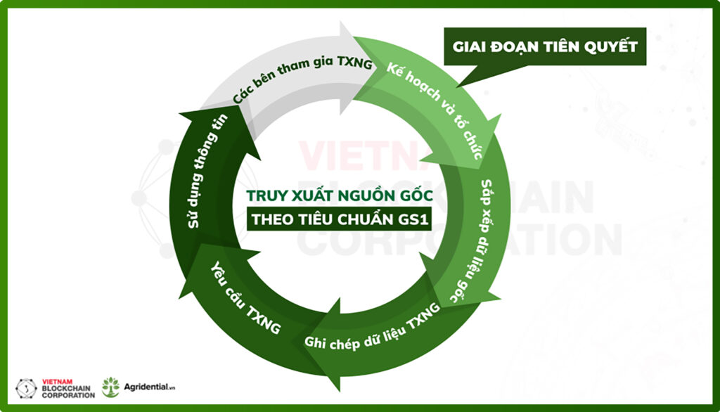 Truy xuất nguồn gốc theo tiêu chuẩn của GS1