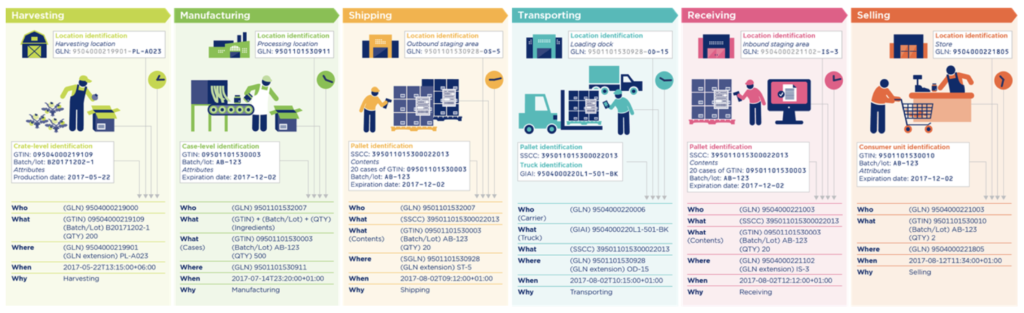 Traceability complies with the GS1 standards