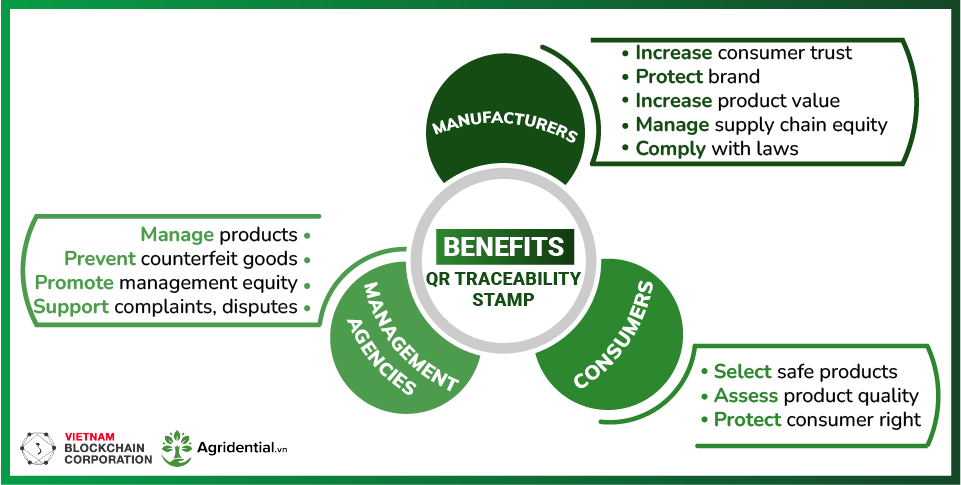 A QR Traceability Stamp – “Insurance” for High-quality Vietnamese products